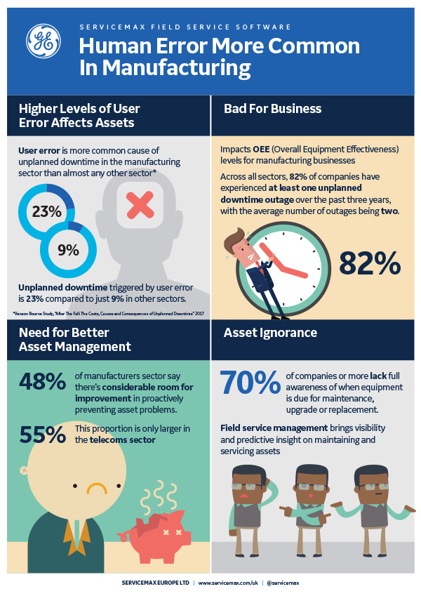 Human Error Is More Common Cause Of Unplanned Downtime In Manufacturing ...